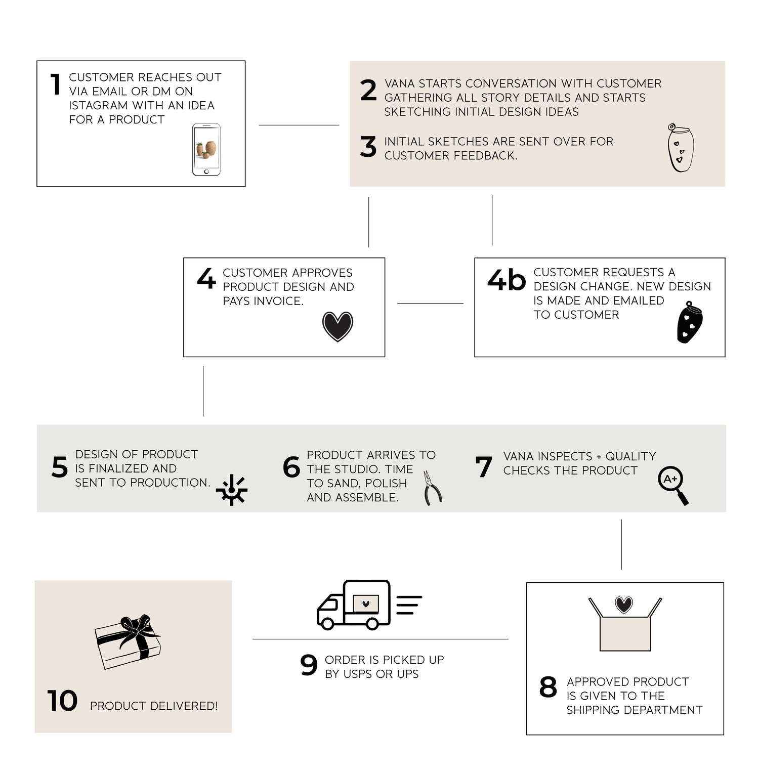A Look Behind Our "You Story, Your Heirloom" Product Ordering Process ...